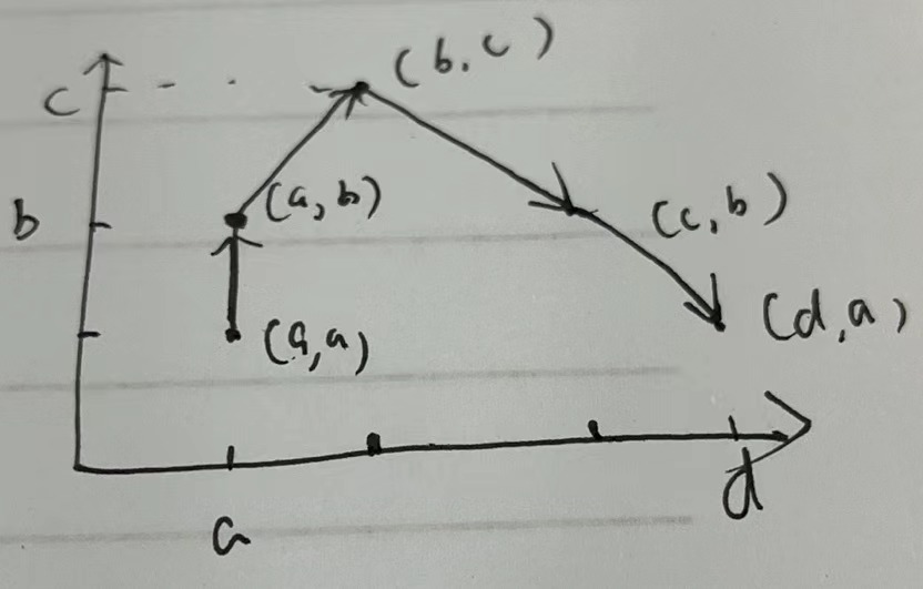 d) Draw the directed graph that represents the rel... - CameraMath