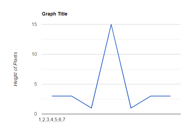 A botanist measured the height of plants in various locations, and ...