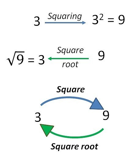 What Is a Radical in Math? (Definition, Rules, Formulas, Examples)