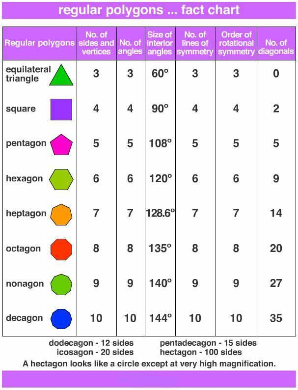 What Is a Polygon? Definition, Classification & Uses