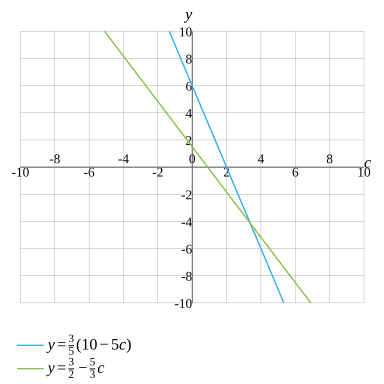 Solve \frac{3}{5}\left(10-5c\right)=\frac{3}{2}-\frac{5}{3}c - CameraMath