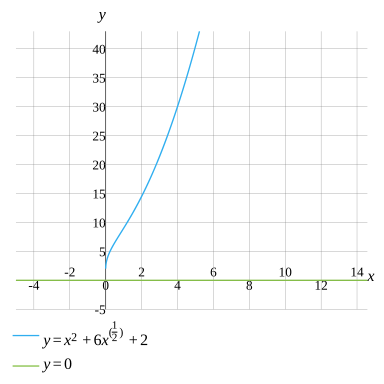 Solve x^{2}+6x^{\frac{1}{2}}+2=0 - CameraMath