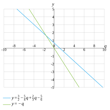 Solve \frac{3}{2}-\frac{5}{4}q+\frac{2}{3}q-\frac{5}{6}=-q - CameraMath