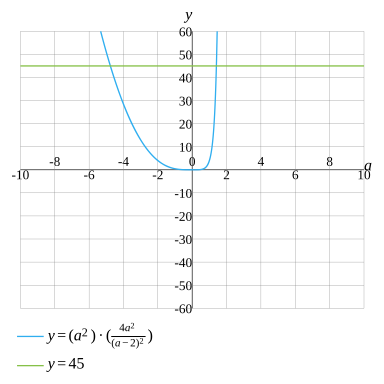 Solve a^{2}\times \left(\frac{4a^{2}}{\left(a-2\right)^{2}}\right)=45 ...