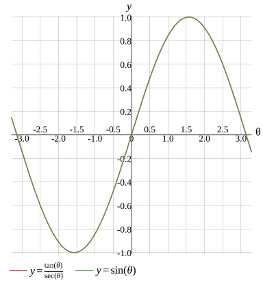 Resolver \frac{\tan\left(\theta \right)}{\sec\left(\theta \right)}=\sin ...