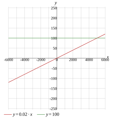 Solve 0.02x=100 - UpStudy