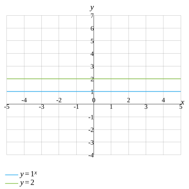 Solve 1^{x}=2 - CameraMath