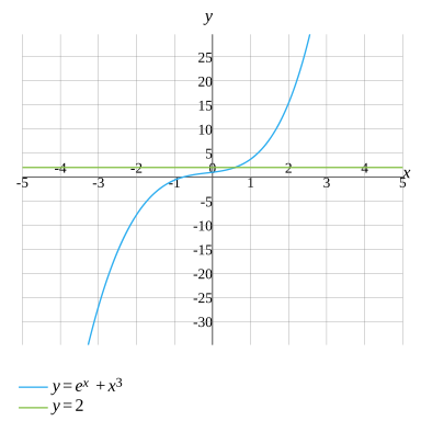 Solve e^{x}+x^{3}=2 - CameraMath