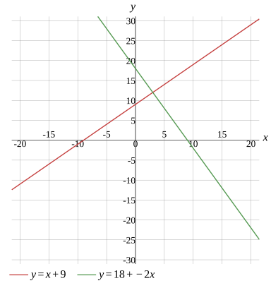 Solve x+9=18-2x - UpStudy