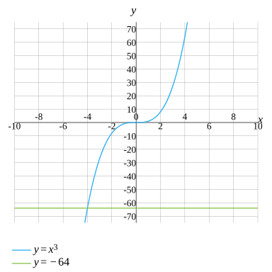Solve x^{3}=-64 - CameraMath