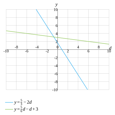 Solve \frac{5}{3}-2d=\frac{5}{6}d-d+3 - CameraMath