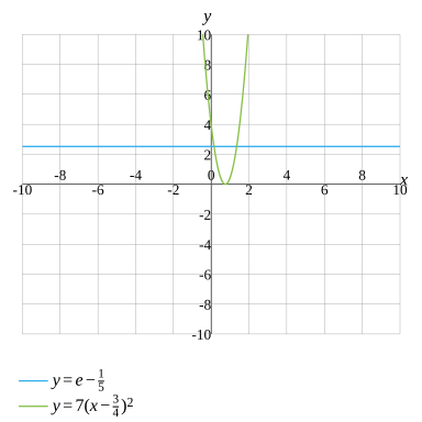 Solve e-\frac{1}{5}=7\left(x-\frac{3}{4}\right)^{2} - CameraMath