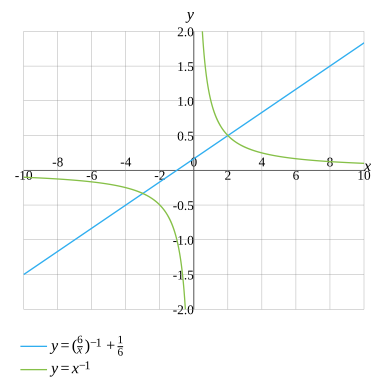 Solve \left(\frac{6}{x}\right)^{-1}+\frac{1}{6}=x^{-1} - CameraMath