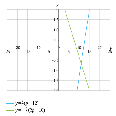 Solve \frac{2}{3}\left(p-12\right)=-\frac{1}{6}\left(2p-18\right ...