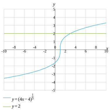 Solve \left(4x-4\right)^{\frac{1}{3}}=2 - CameraMath