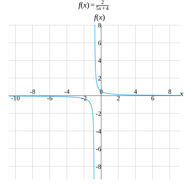 Solve f\left(x\right)=\frac{2}{5x+4} - CameraMath
