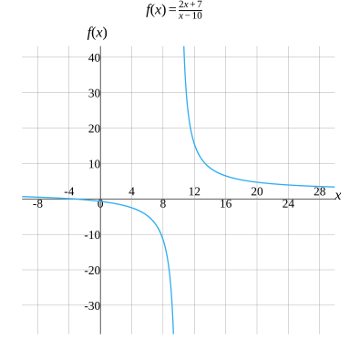 Solve f\left(x\right)=\frac{2x+7}{x-10} - CameraMath