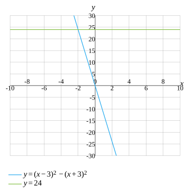Solve \left(x-3\right)^{2}-\left(x+3\right)^{2}=24 - CameraMath