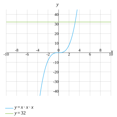 Solve x\times x\times x=32 - CameraMath