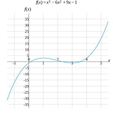 Solve x^{3}-6x^{2}+9x-1 - CameraMath