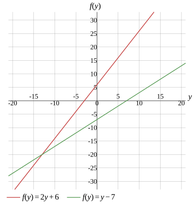 Solve 2y+6=y-7 - UpStudy (Fomerly CameraMath)