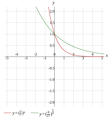 Resolver \left(\frac{2}{7}\right)^{x}=\left(\frac{8}{27}\right)^{\frac ...